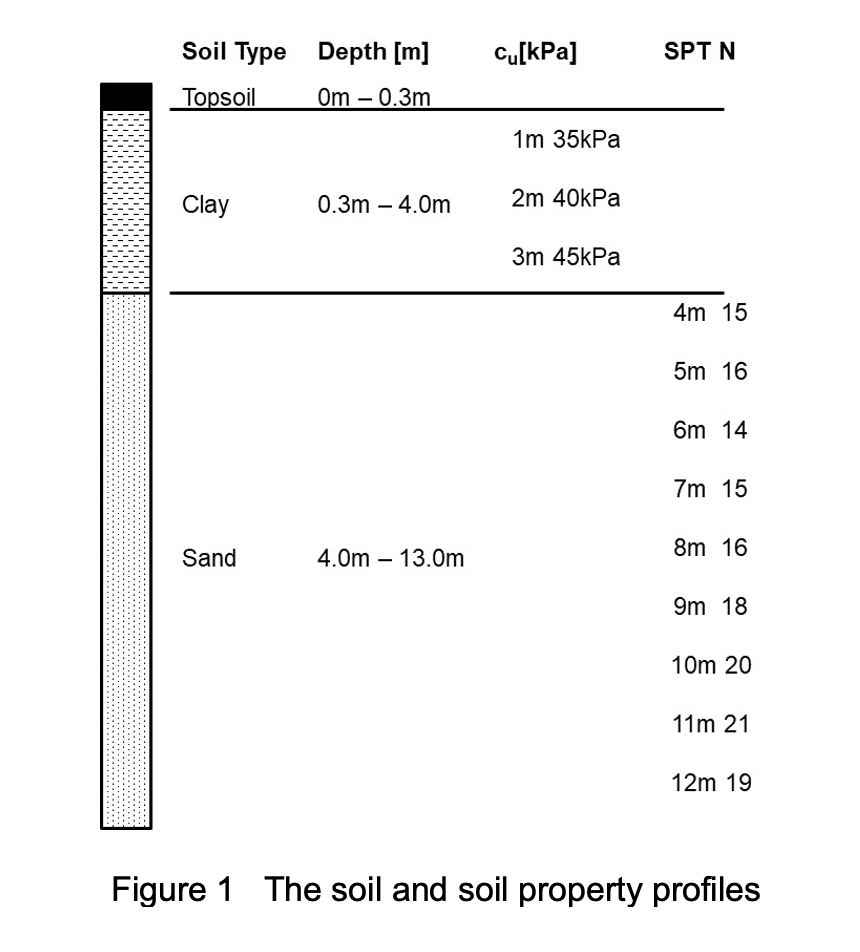 Solved Question related to foundation engineering: Figure 1 | Chegg.com