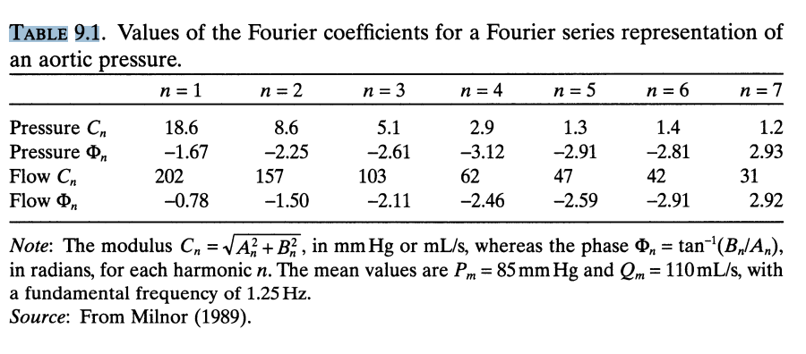 Solved TABLE 9.1. Values of the Fourier coefficients for a | Chegg.com