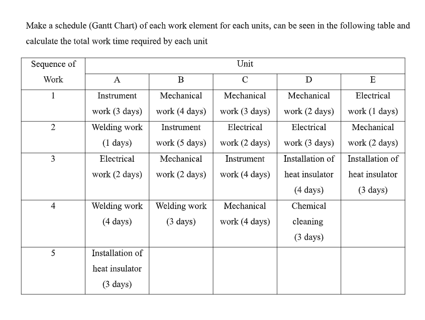 Solved Make a schedule (Gantt Chart) ﻿of each work element | Chegg.com