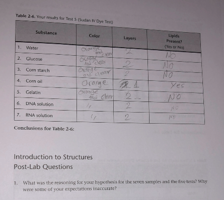 Solved Table 2-6. Your results for Test 5 (Sudan IV Dye | Chegg.com