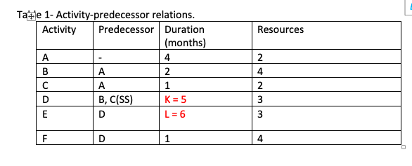 Solved Consider the activity-predecessor relations given in | Chegg.com