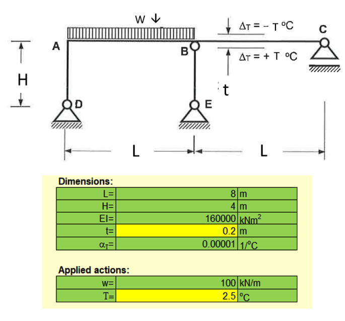 Solved Consider the structure and applied actions shown in | Chegg.com