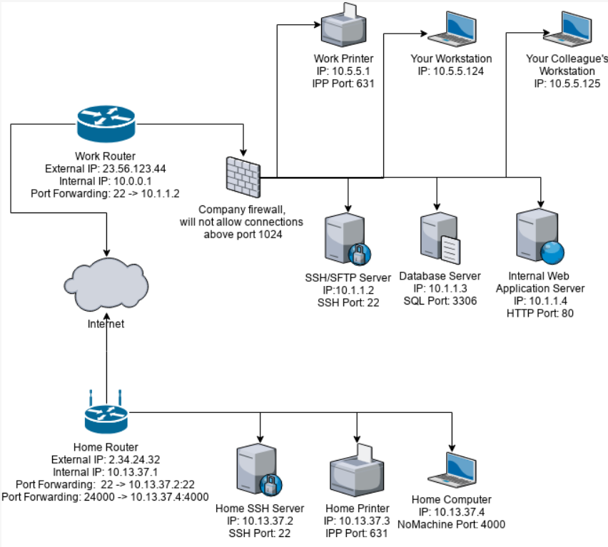 Solved What would be your SSH connection command in order to | Chegg.com
