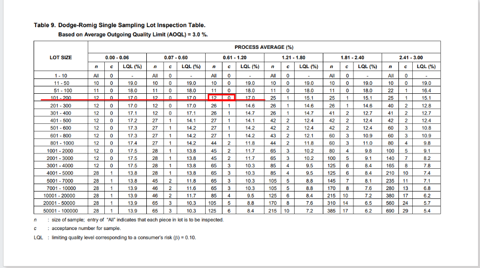 "Using Dodge-Romig plans for AOQL of 3% ,determine | Chegg.com