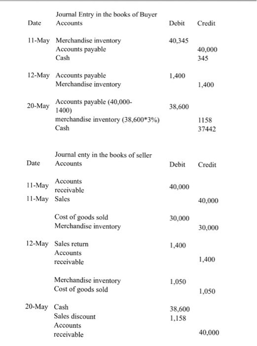Solved Journal Entry in the books of Buyer Date Accounts | Chegg.com