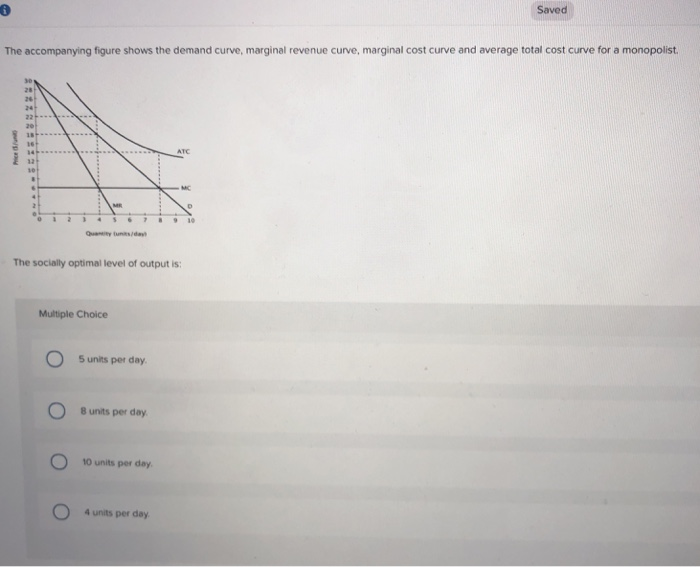 Solved 6 Saved The accompanying figure shows the demand | Chegg.com