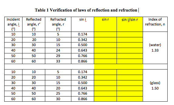 Solved Table 1 Verification of laws of reflection and | Chegg.com