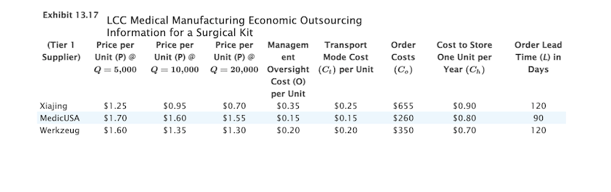 What is the total supply chain and logistics cost for | Chegg.com