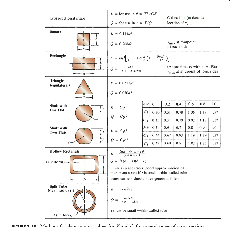 Solved 3. Shaft design under torsion: A hollow rectangular | Chegg.com