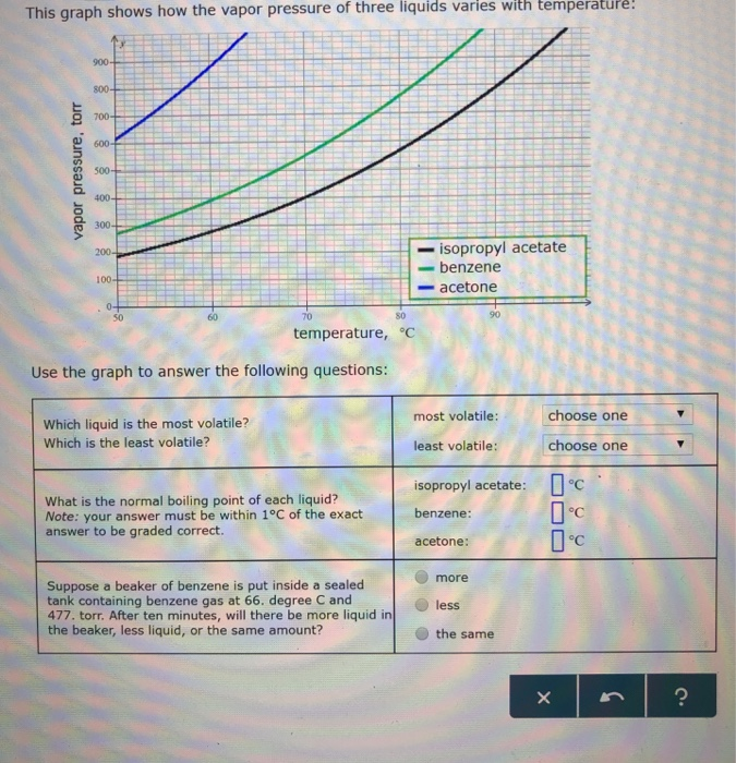 Solved This graph shows how the vapor pressure of three | Chegg.com