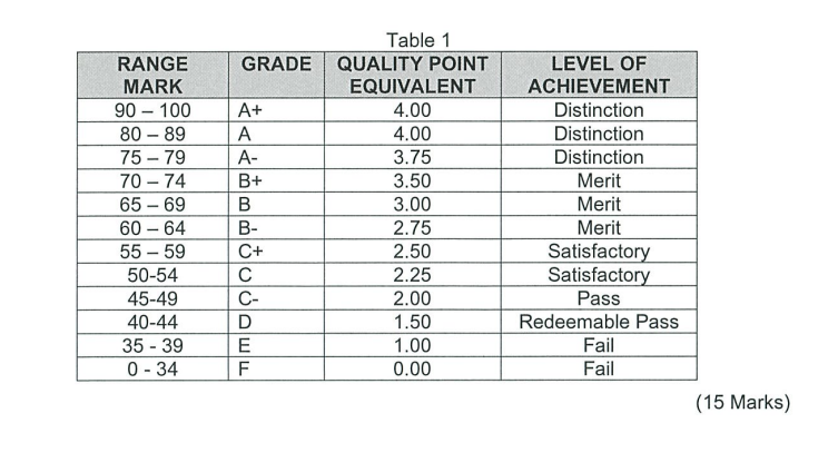Solved 5. Table 1 shows the quality point that is equivalent | Chegg.com
