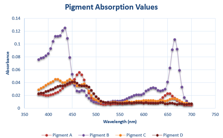 Solved The corresponding Rf values for the pigments are as | Chegg.com