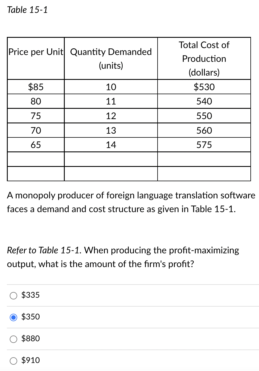 Solved Table 15-1 Price per Unit Quantity Demanded (units) | Chegg.com