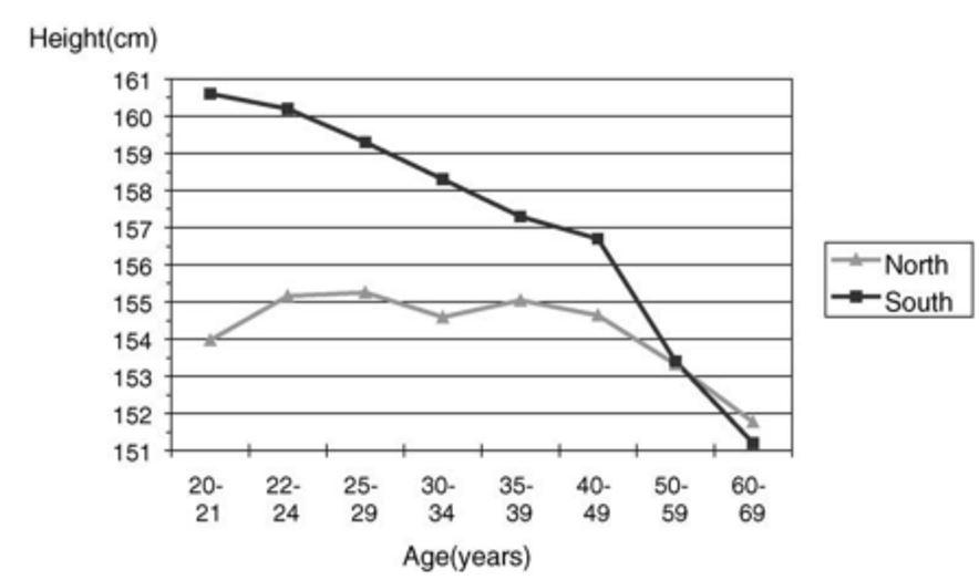 Solved In figure below, the Y-axis shows the heights in | Chegg.com