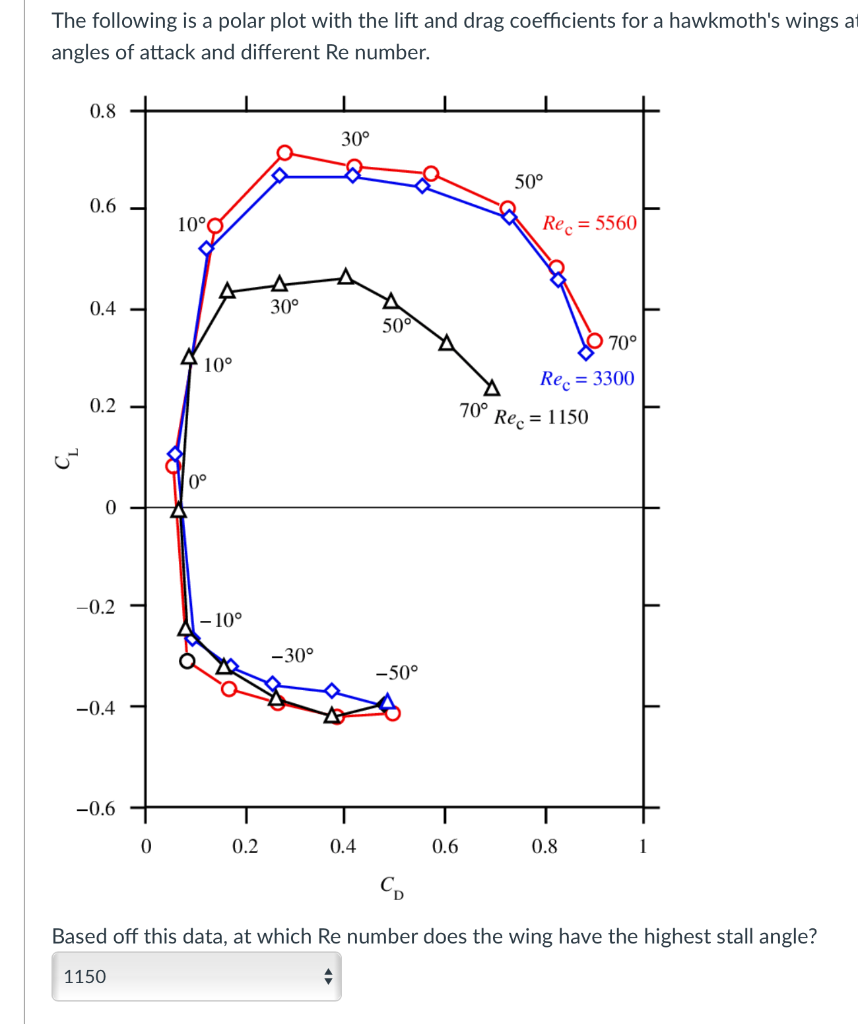 Solved The following is a polar plot with the lift and drag | Chegg.com