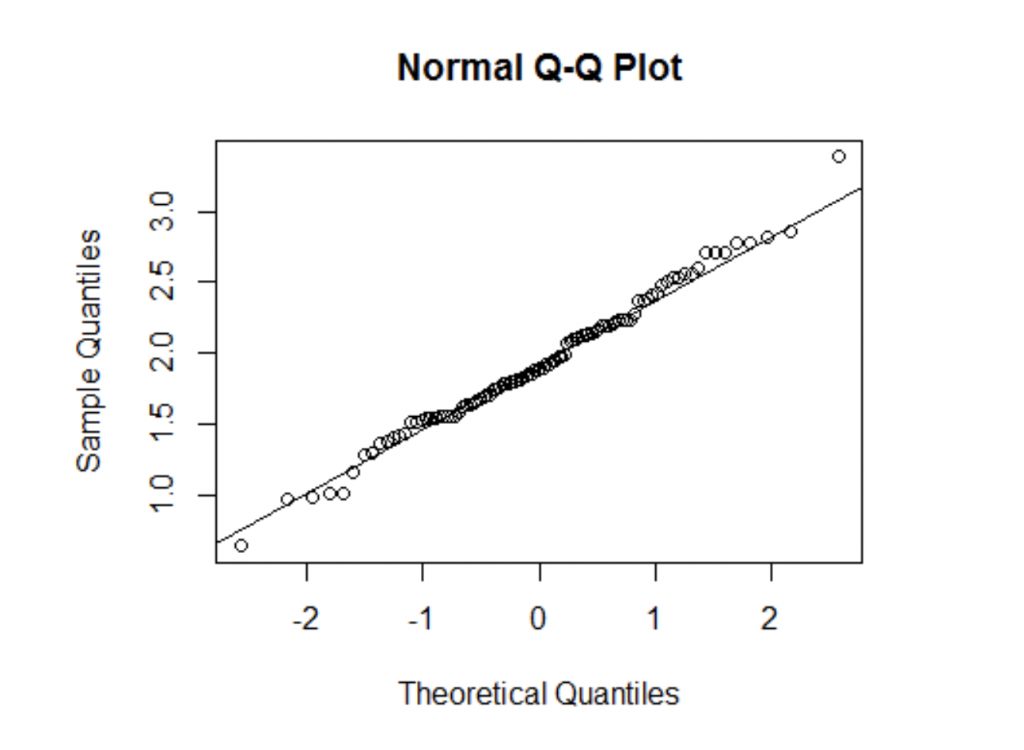 Solved Normal Q-Q Plot 01) 0) 2 1 2 1 Theoretical Quantiles | Chegg.com