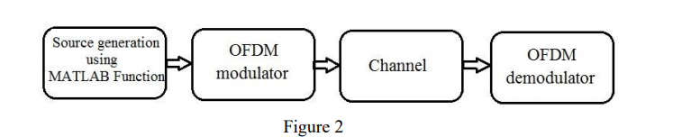 Solved Here, an OFDM system is designed and evaluated. Using | Chegg.com