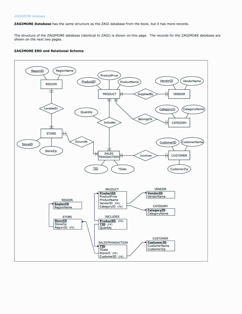 Solved ZAGIMORE database ZAGIMORE Database has the same | Chegg.com