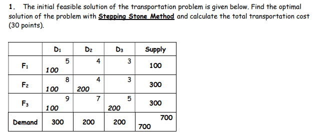 Solved 1. The initial feasible solution of the | Chegg.com