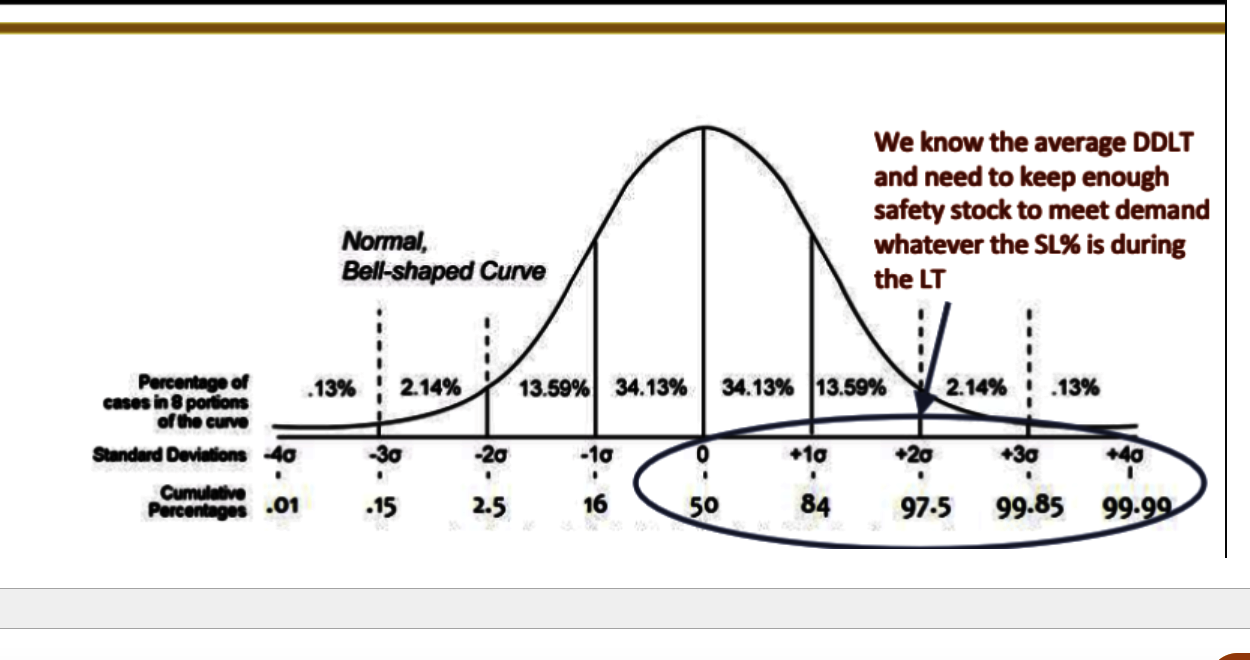 This graphs depicts multi period safety stock and | Chegg.com