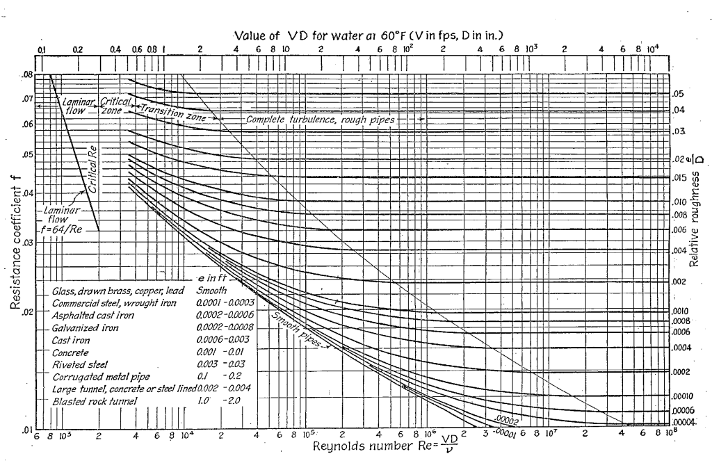 solved-determine-the-diameter-of-a-pipe-and-the-average-chegg
