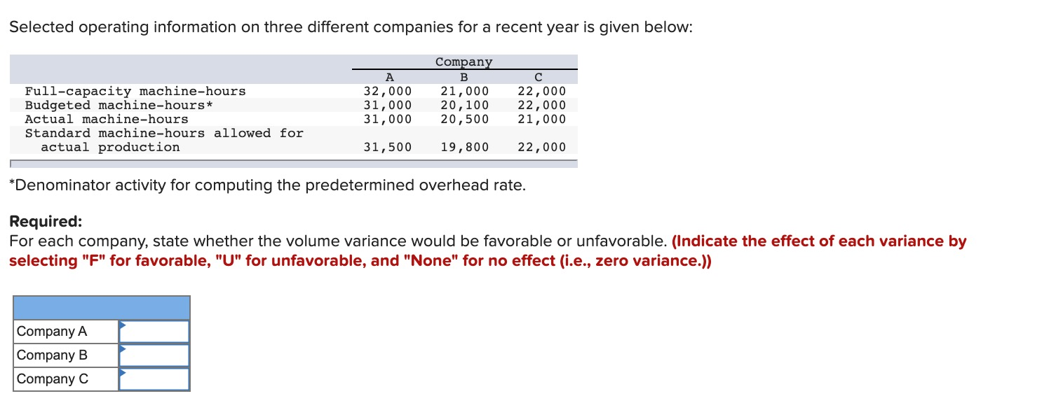 Solved Selected operating information on three different | Chegg.com