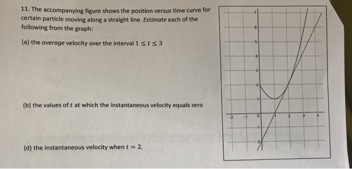 Solved 11. The accompanying figure shows the position versus | Chegg.com
