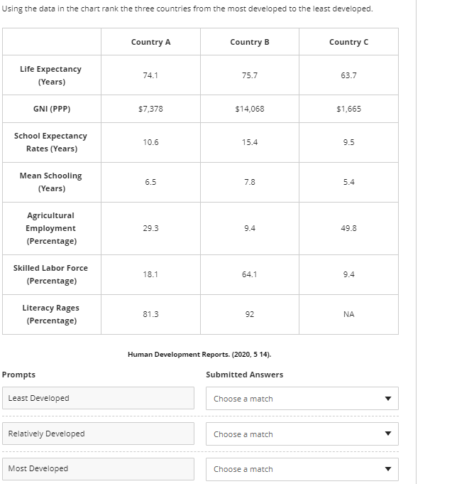 Solved Using the data in the chart rank the three countries | Chegg.com