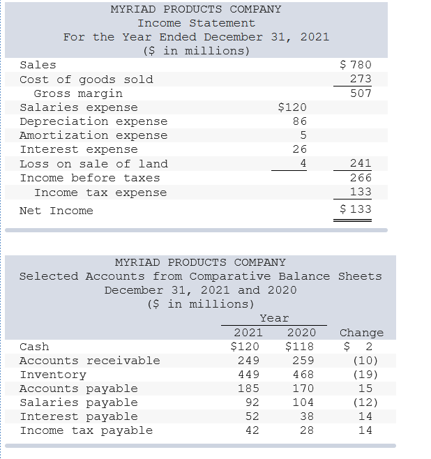 Solved Exercise 21-23 (Algo) Cash flows from operating | Chegg.com