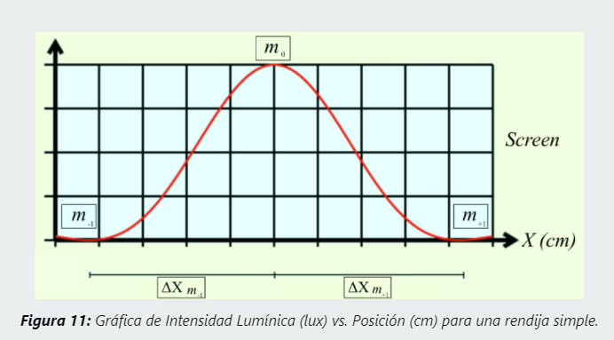 Solved In the Interference and Diffraction experiment, a | Chegg.com