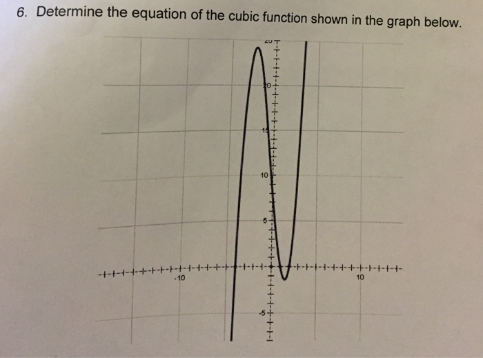 Solved Determine the equation of the cubic function shown in | Chegg.com