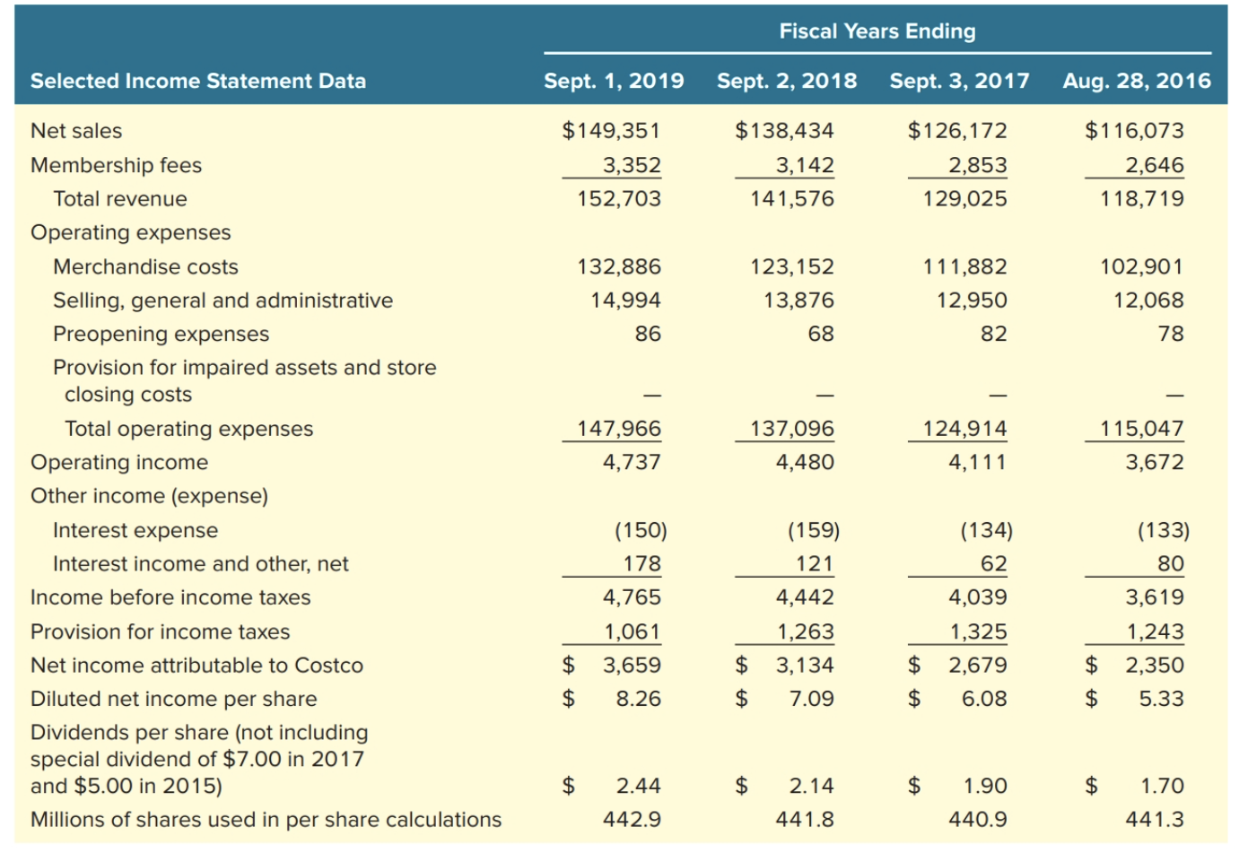 Solved GROSS PROFIT MARGIN FORMULA: Sales Revenue – Cost of | Chegg.com