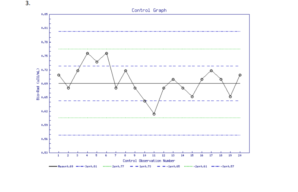 Solved Quality trol Evaluate the Levy-Jennings charts for | Chegg.com