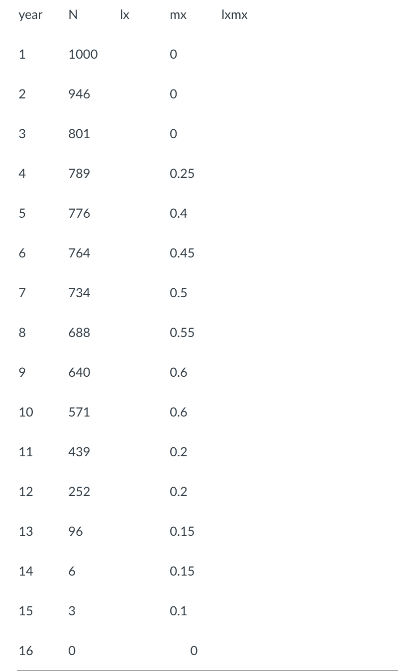 solved-below-is-some-data-for-a-cohort-of-female-dall-s-chegg