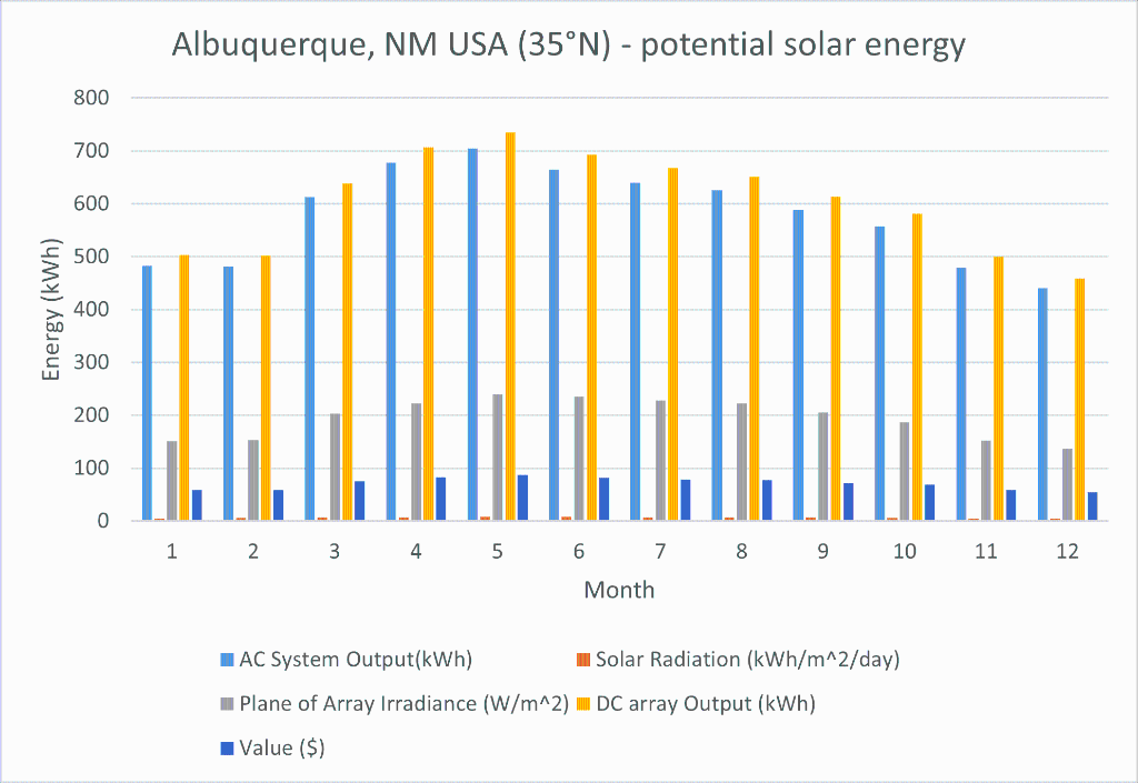 Solved Albuquerque, NM USA (35°N) - potential solar energy | Chegg.com