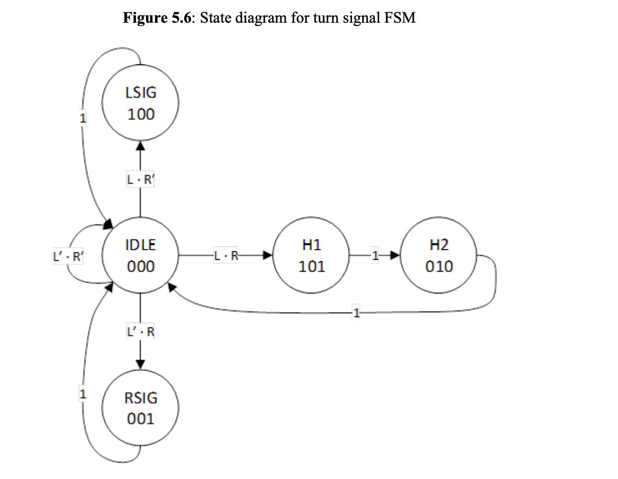 1. Implement the state diagram of Figure 5.1 using | Chegg.com