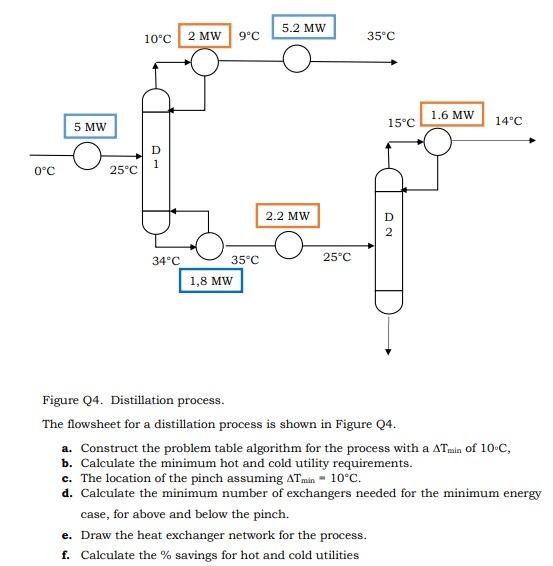 Figure Q4. Distillation process. The flowsheet for a | Chegg.com