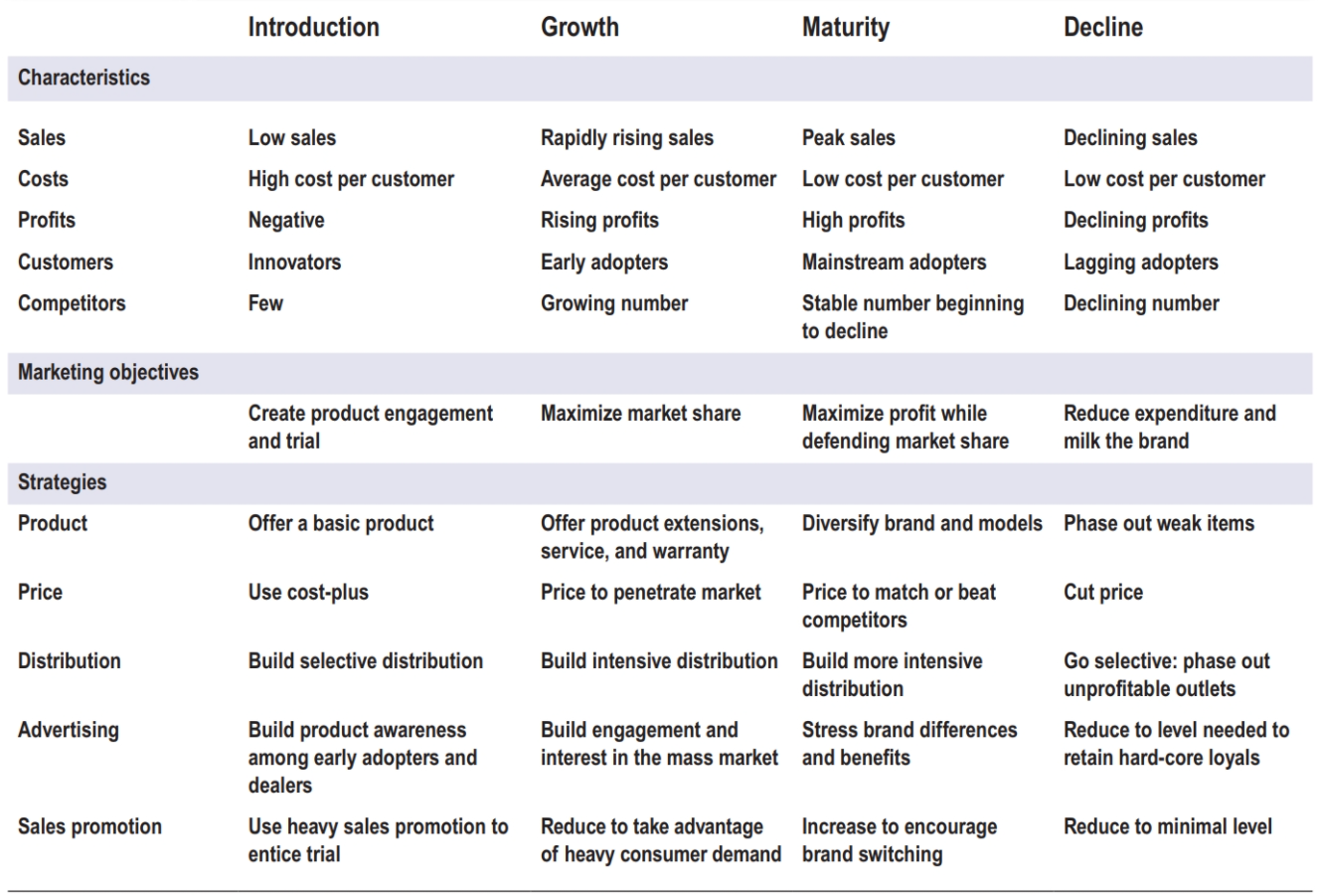 Introduction Growth Maturity Decline Characteristics | Chegg.com