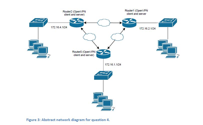 Router2 (OpenVPN client and server) Router1 (OpenVPN | Chegg.com