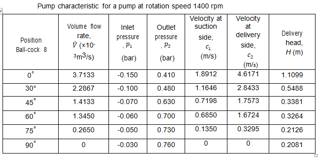 Solved + Pump characteristic for a pump at rotation speed | Chegg.com