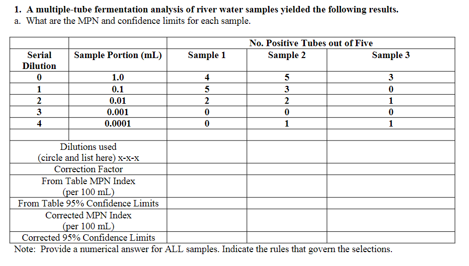 Solved 1. A multiple-tube fermentation analysis of river | Chegg.com