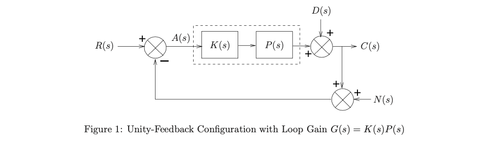 Solved Figure 1: Unity-Feedback Configuration with Loop Gain | Chegg.com