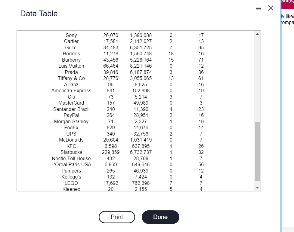 Solved Data Table y likes. An audience that -ompanying data | Chegg.com