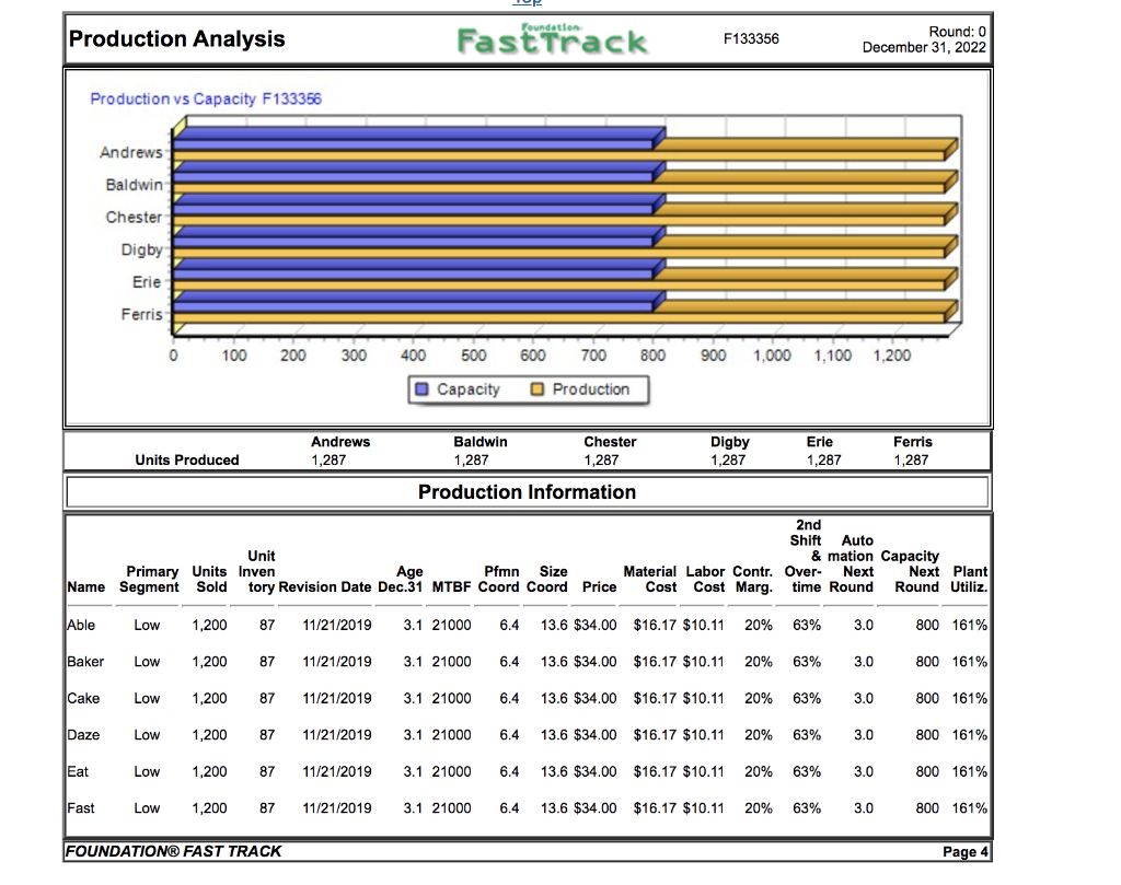 Solved • The Production Analysis report (page 4) of the | Chegg.com