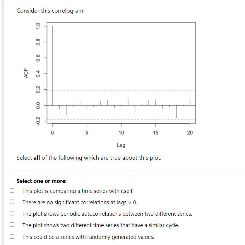 Solved Consider this correlogram: 1.0 0.8 0.6 ACF 0.4 0.2 | Chegg.com