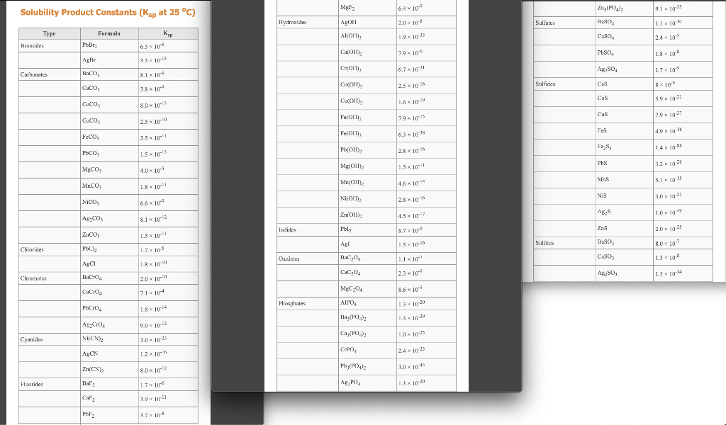 Solved Use the Ksp values in the bottom chart to solve | Chegg.com