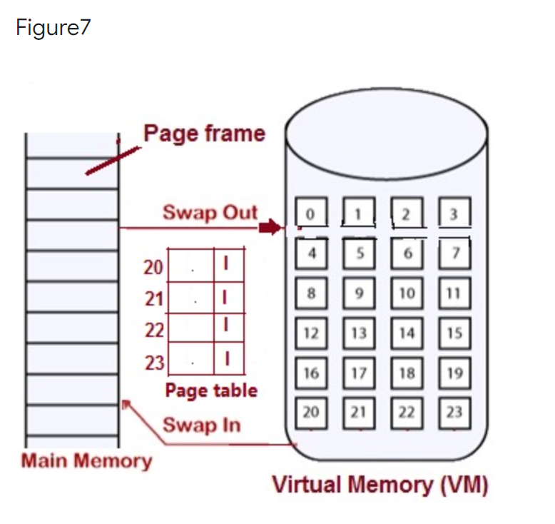 Solved A Virtual Memory system is shown in Figure7. Assume | Chegg.com