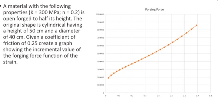 Solved Forging Force 30000 - A material with the following | Chegg.com