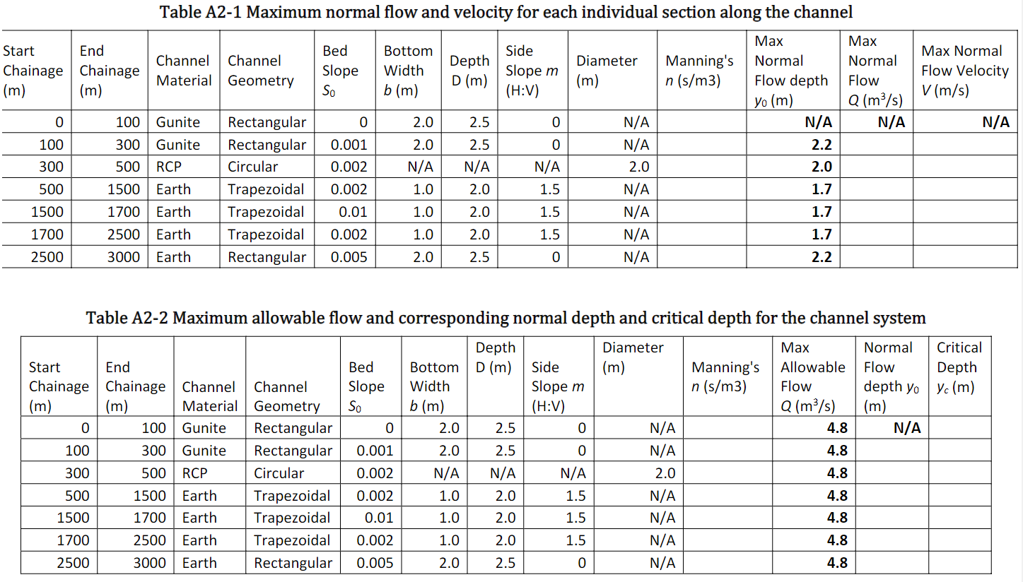 Solved Table A2-1 Maximum normal flow and velocity for each | Chegg.com
