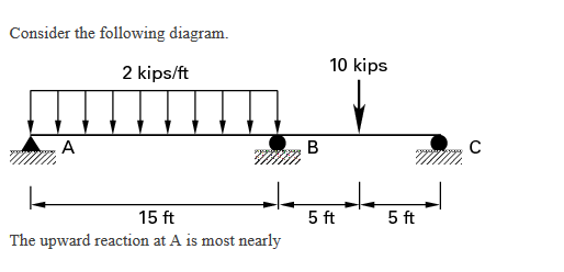 Solved Consider the following diagram. 10 kips 2 kips/ft 15 | Chegg.com